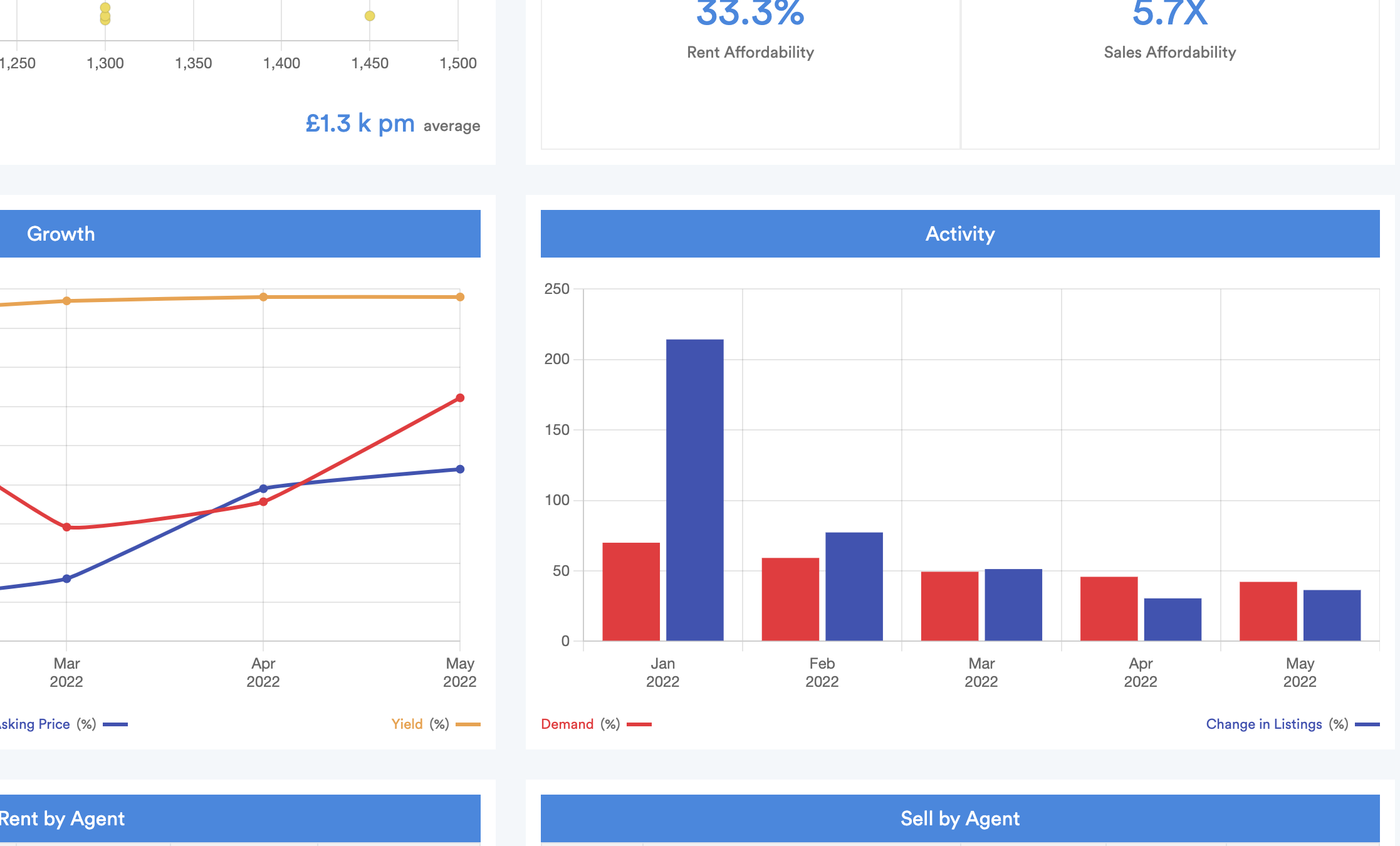 Ultimate Property Dashboard